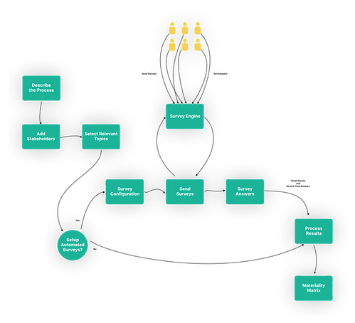 Double Materiality Assessment Software | Mitigate ESG